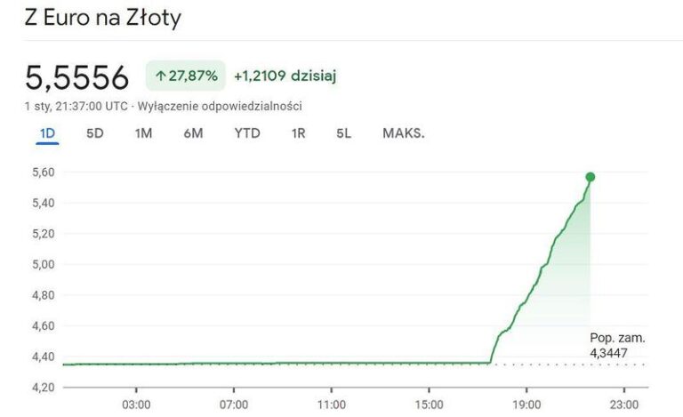 Aktualny kurs euro w NBP – ile zapłacisz bez zbędnych opłat ...